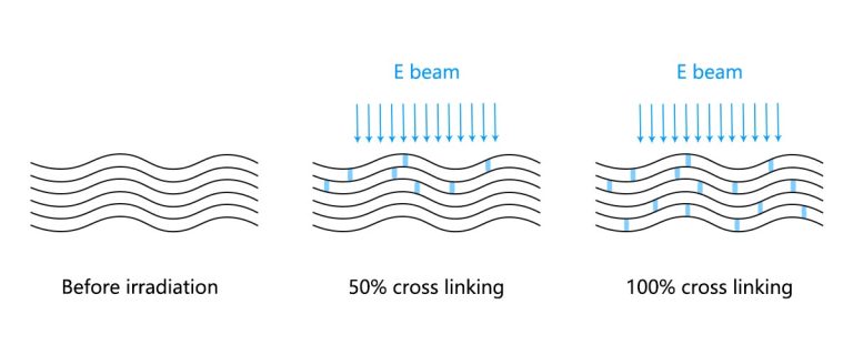 How Does Electron Beam Crosslinking Improve Wire and Cable Insulation ...
