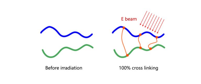 What Is Cross-Linking and How Does It Work? - EBM MACHINE