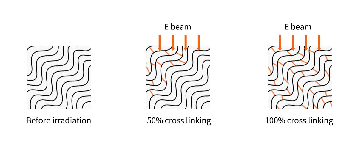 The Latest Advancements in Electron Beam Cross Linking Technology for ...