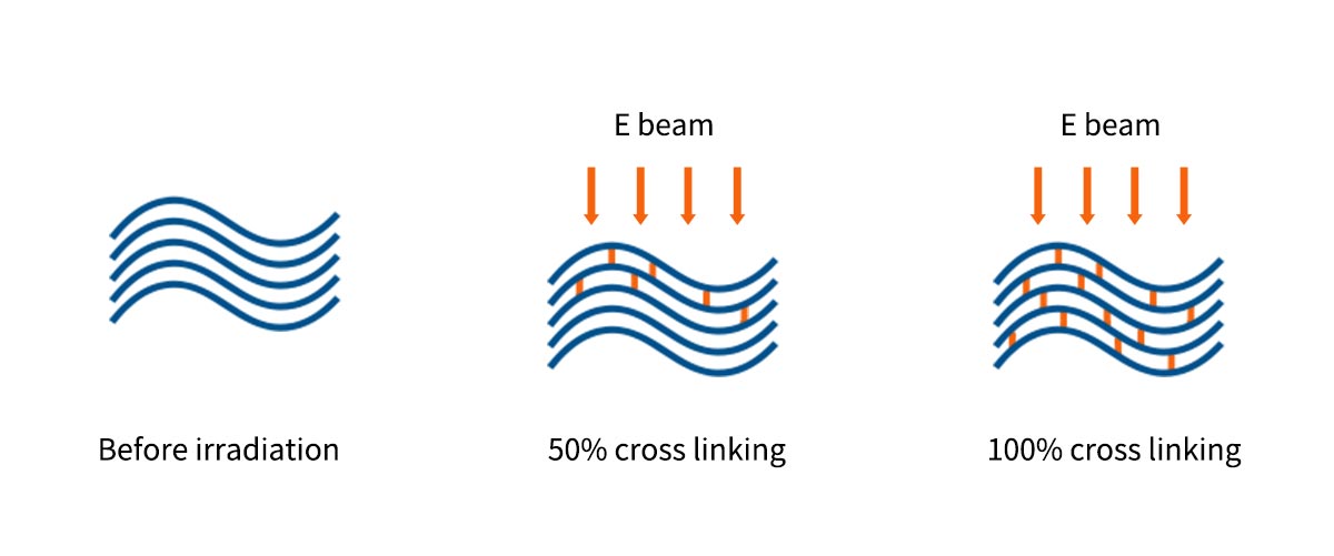 Discover Innovative Products with Ebeam Cross Linking - EBM MACHINE