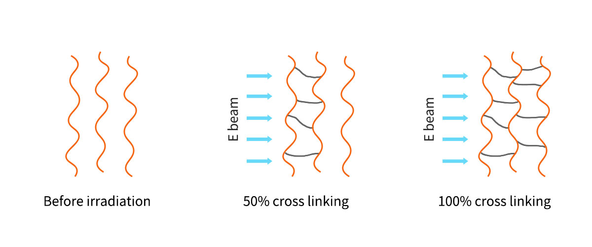 The Latest Advancements in Electron Beam Cross Linking Technology for ...