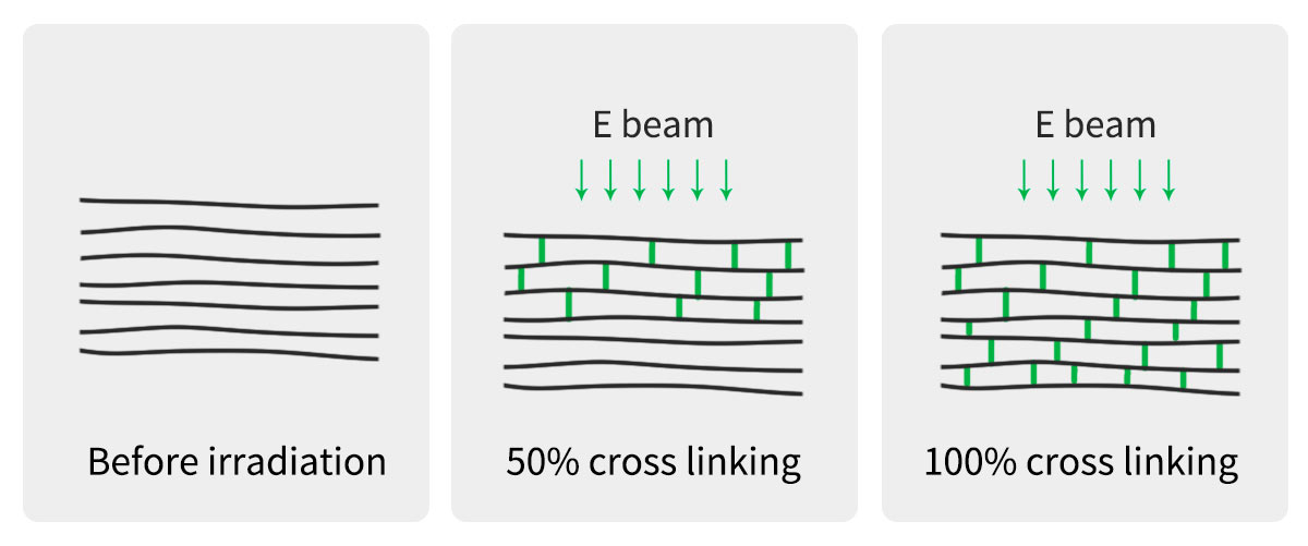 Accelerated Cross Linking Techniques For Heat Resistant Polymers Ebm Machine