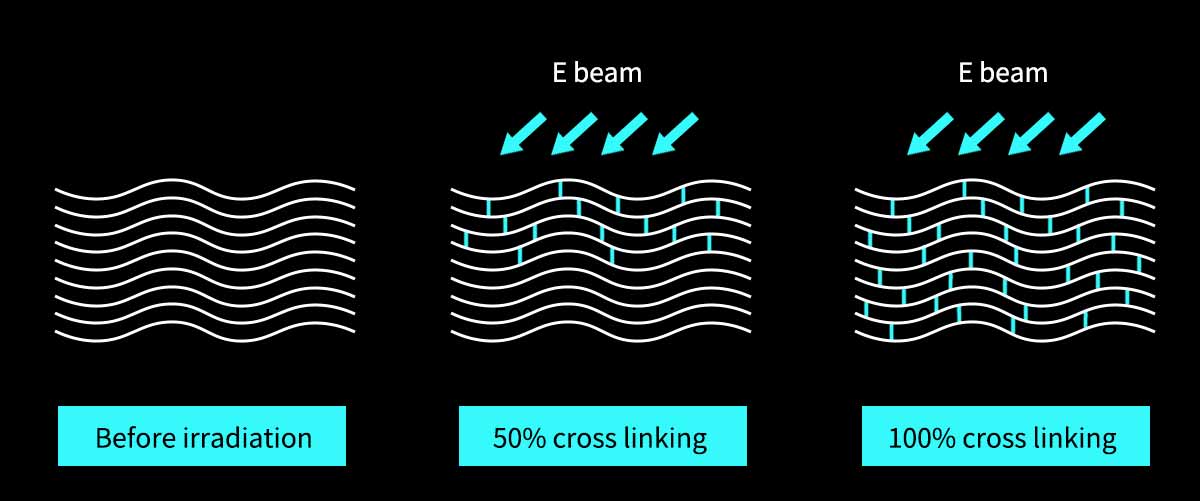 How Electron Beam Technology Enhances Medical Device Sterilization with ...