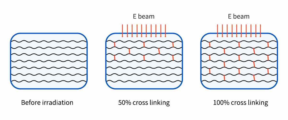 The Influence Of Processing Conditions On Cross Linked Polymer Properties