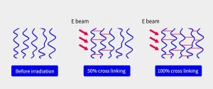 Understanding Different Types of Crosslinking in Polymers - EBM MACHINE