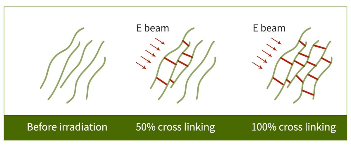 Optimizing the Cross-Linking Process with Electron Beam Technology for ...