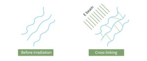 How Does Cross-Linking Occur in Polymers? - EBM MACHINE