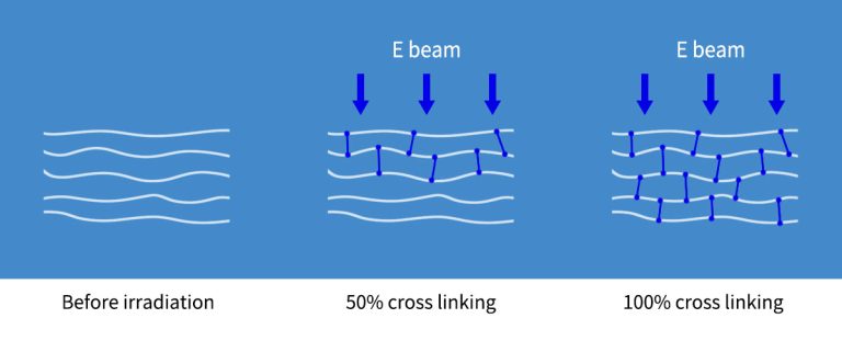 Understanding Different Types of Crosslinking in Polymers - EBM MACHINE