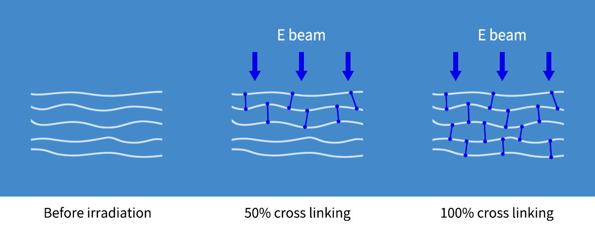 Understanding Different Types Of Crosslinking In Polymers Ebm Machine