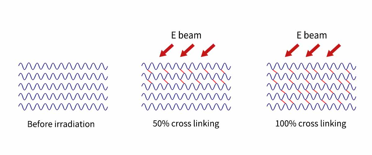Analyzing the Cost and Environmental Savings of Radiation Cross-Linking ...
