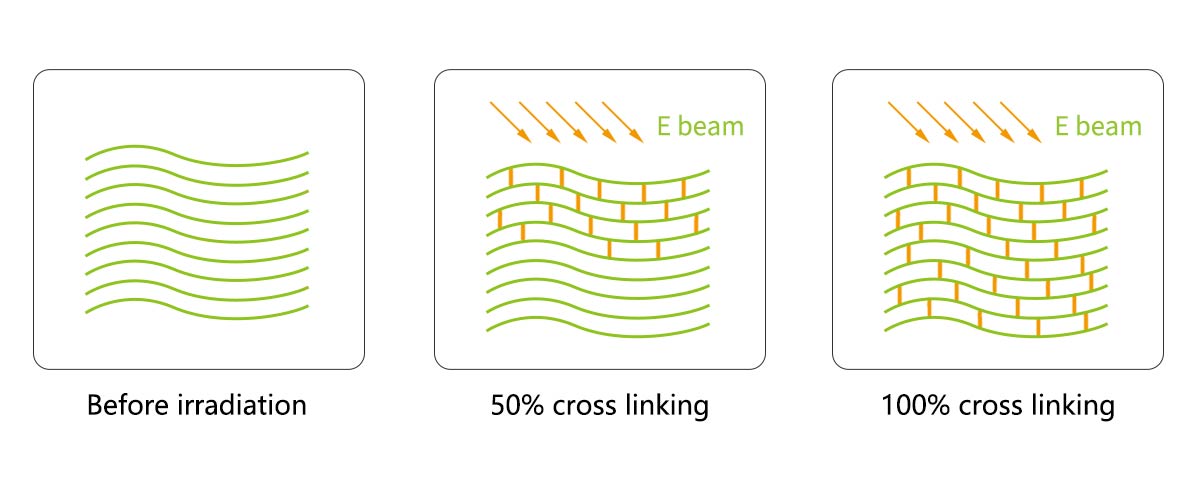 Optimizing the Cross-Linking Process with Electron Beam Technology for ...