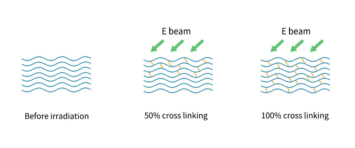 Manufacturing High-Performance Hydrogel Dressings Using E-Beam ...