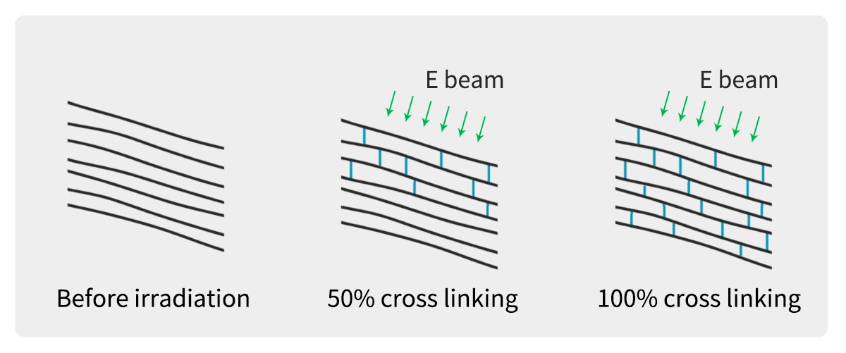 Manufacturing High Performance Hydrogel Dressings Using E Beam