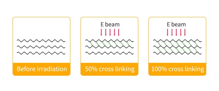 Crosslinking and Chain Scission in Electron Beam Processing - EBM MACHINE