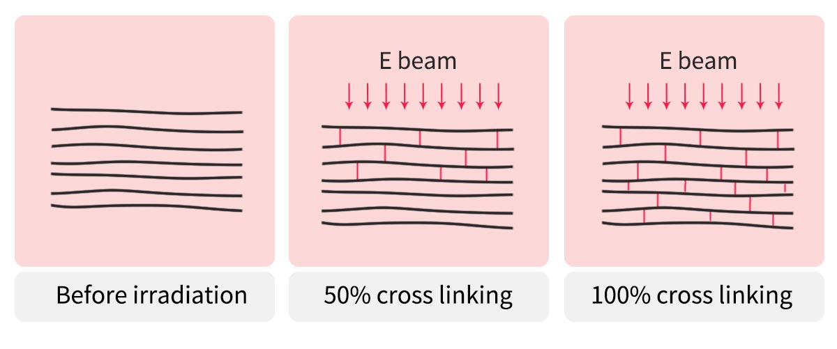 How Does E Beam Crosslinking Stack Up Against Chemical Crosslinking