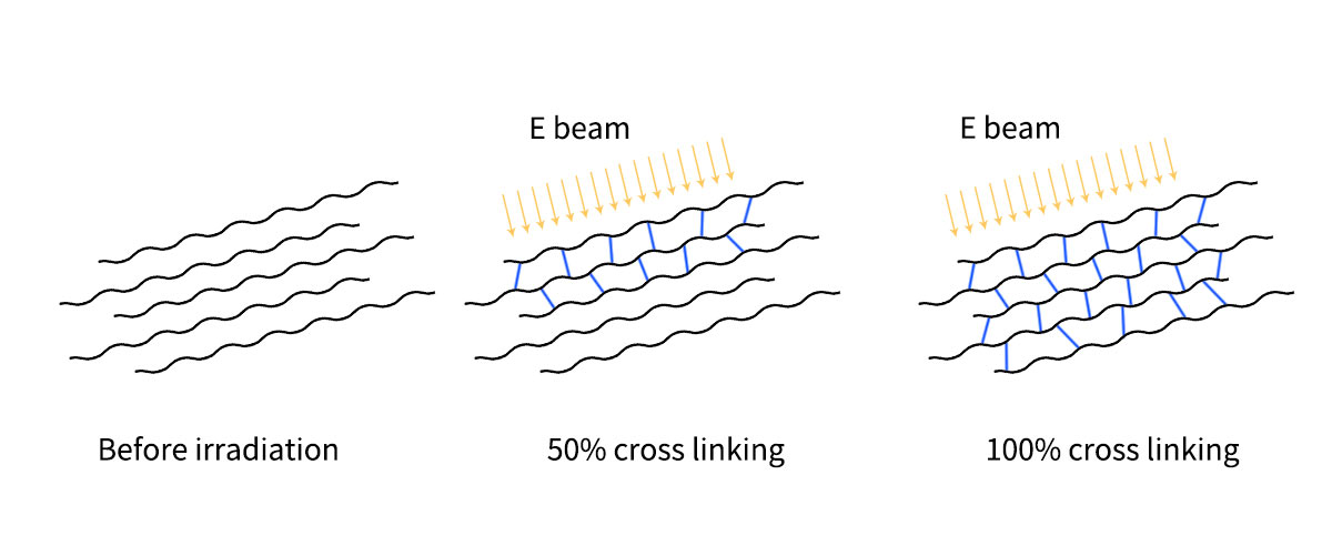 How Does Electron Beam Crosslinking Strengthen Insulation for Modern ...