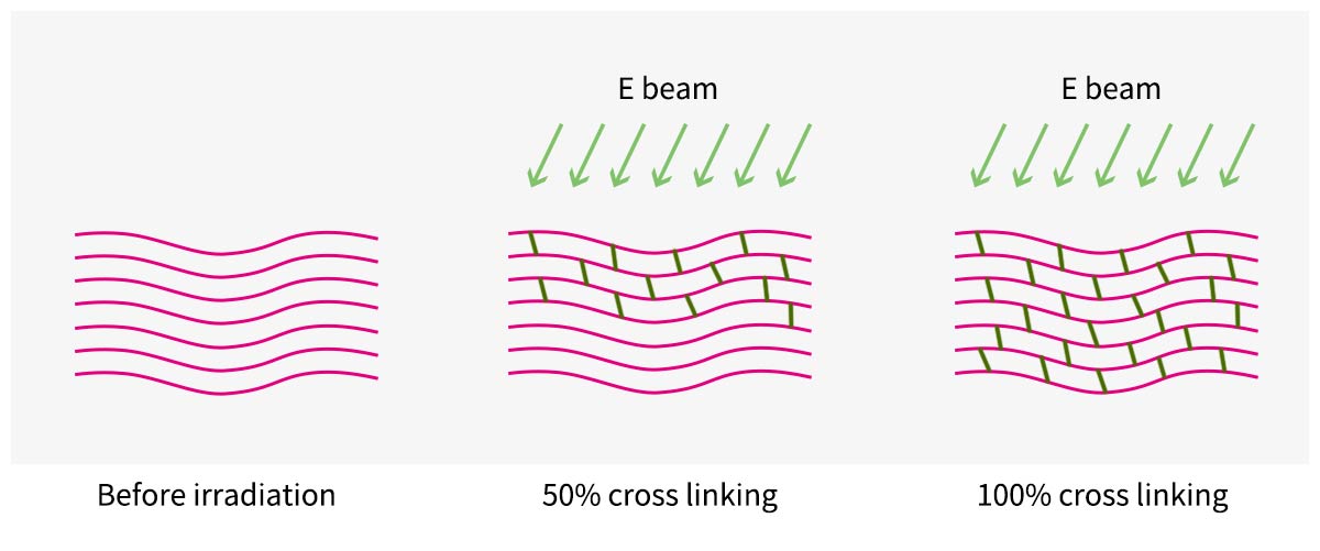Improving Thermal and Chemical Resistance of O-Rings through E-Beam ...