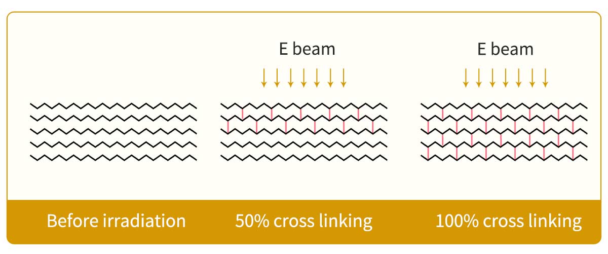 How E Beam Crosslinking And Chemical Methods Differ For Automotive Wire